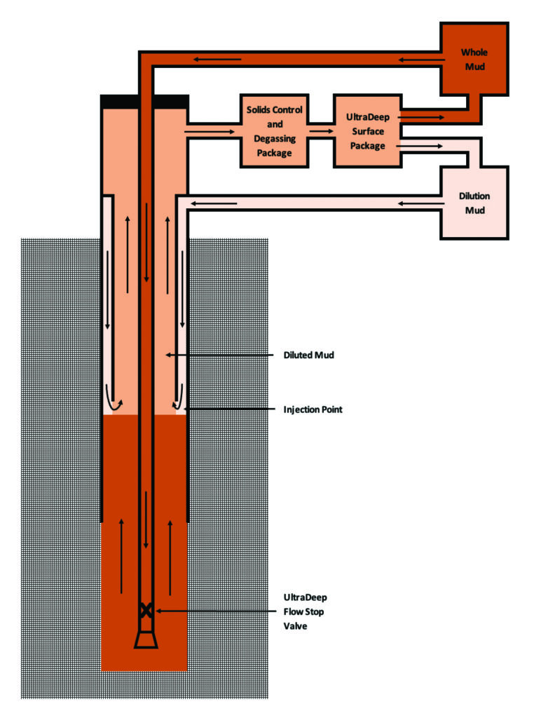 Dilution-based dual-gradient technique aims to remove limiters for ...