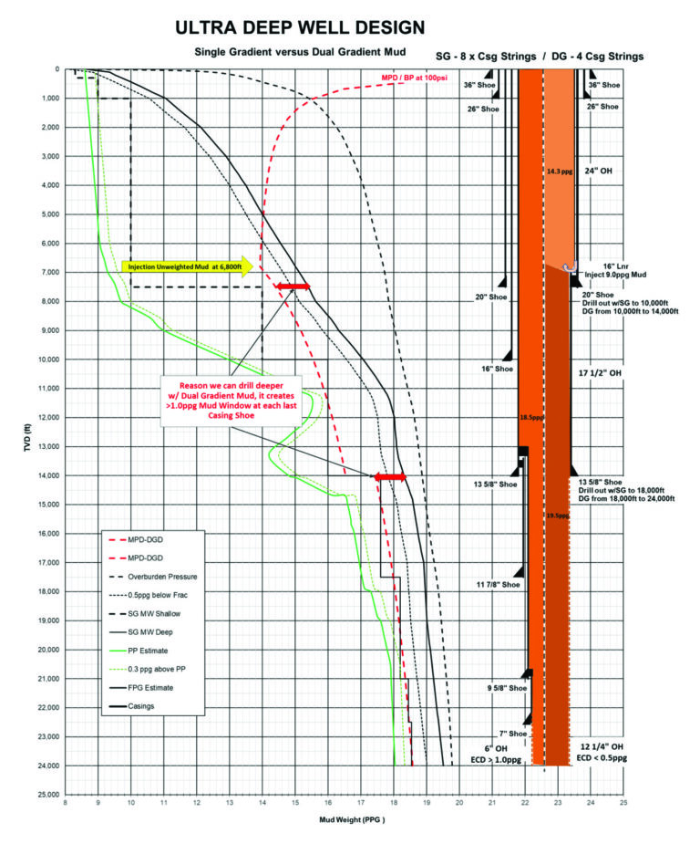Dilution-based dual-gradient technique aims to remove limiters for ...