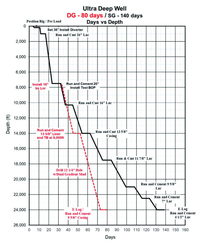 Dilution-based dual-gradient technique aims to remove limiters for ...
