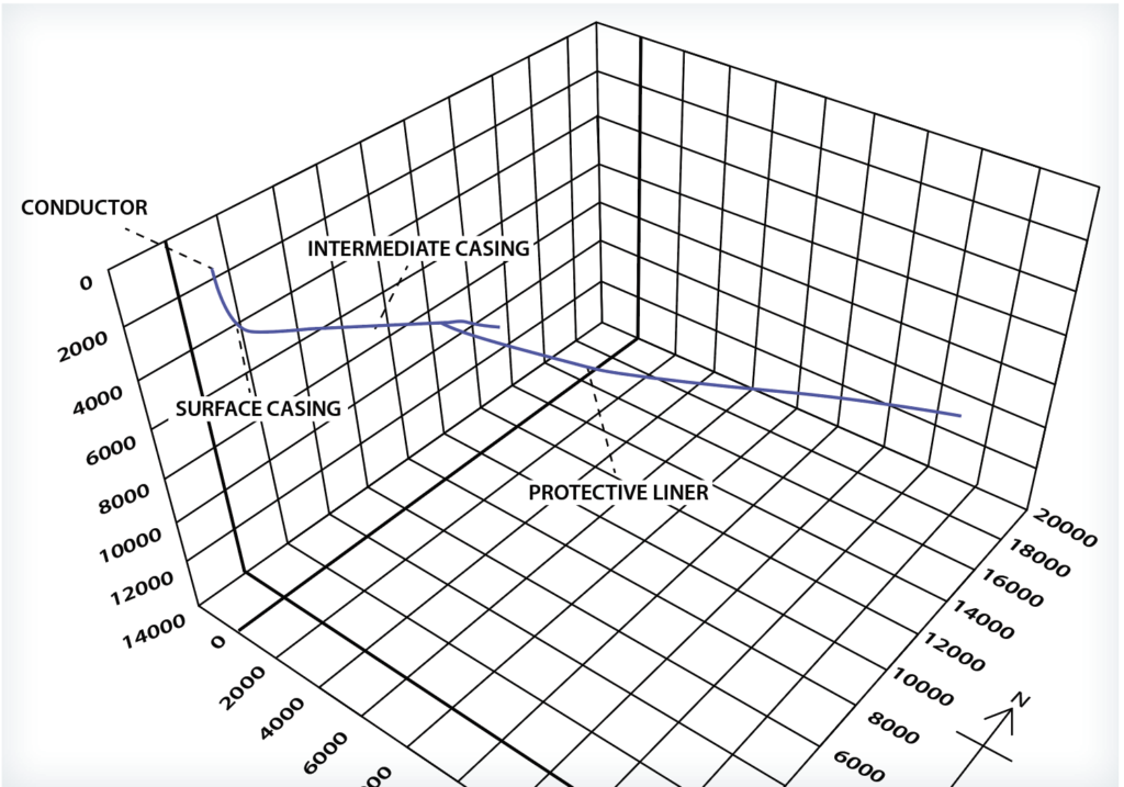 Combination of extended-reach drilling, maximum reservoir contact wells ...