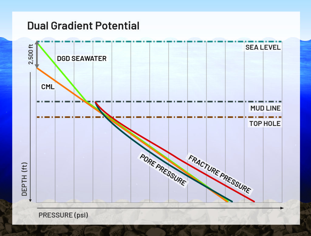 Amid growing uptake of MPD in deepwater, controlled mud level ...