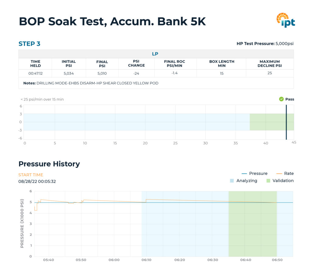 Standardizing subsea BOP soak testing: overview of value and ...