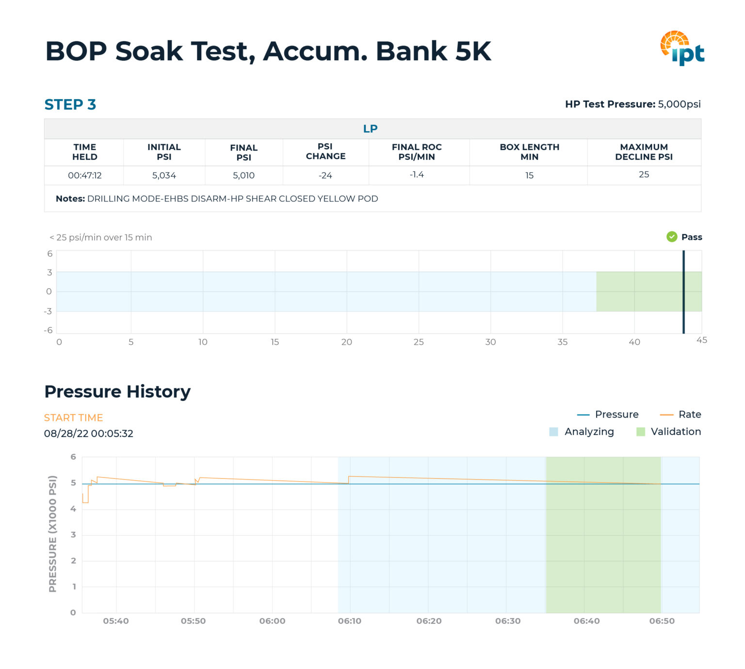 Standardizing subsea BOP soak testing: overview of value and ...