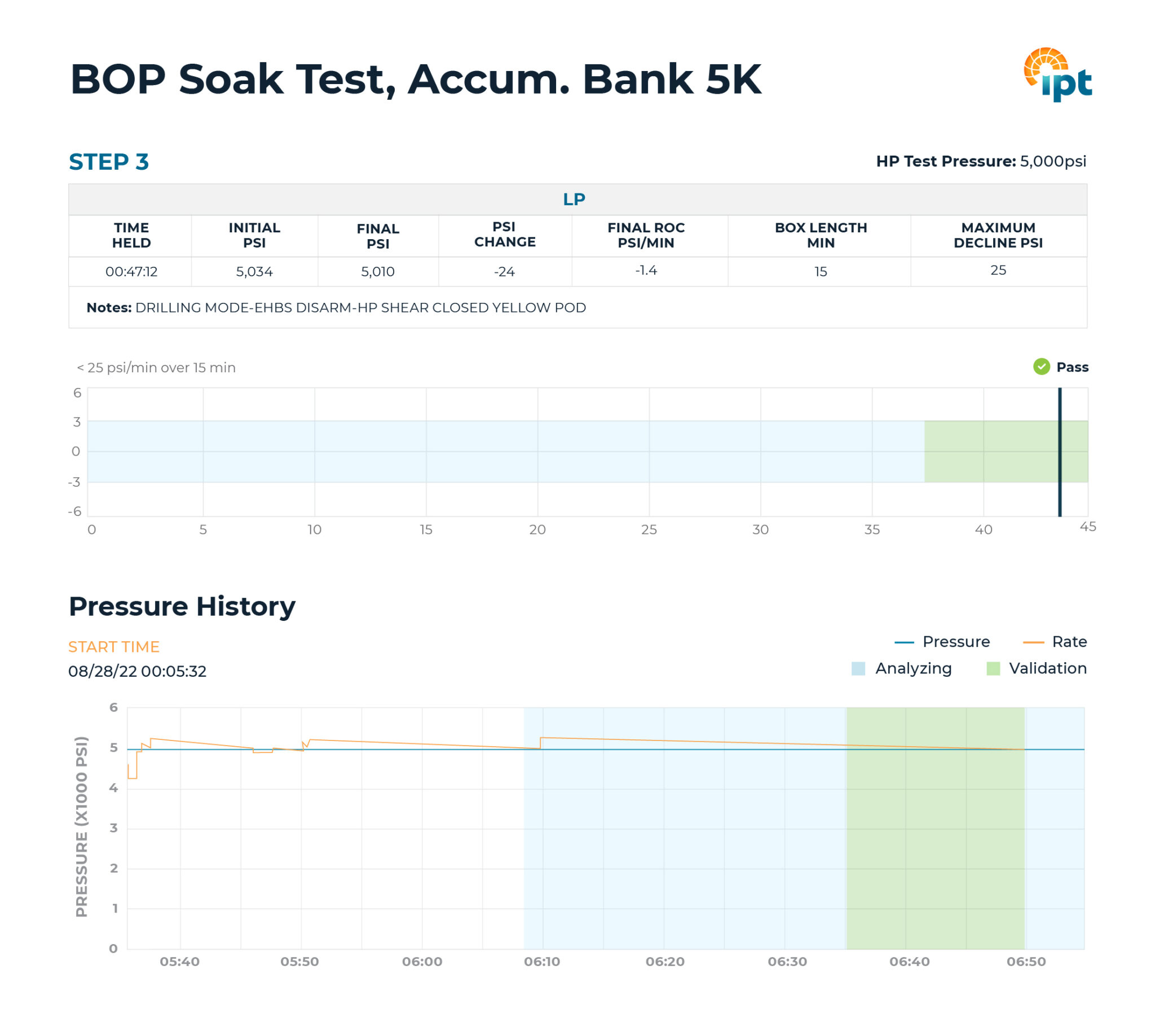 Standardizing subsea BOP soak testing: overview of value and ...