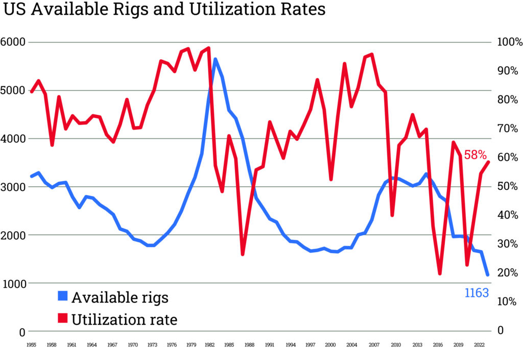 2023 NOV Census shows onshore US rig count leveling while other regions ...