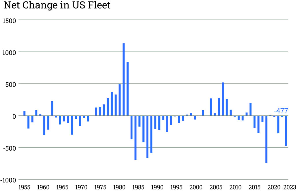 2023 NOV Census shows onshore US rig count leveling while other regions ...