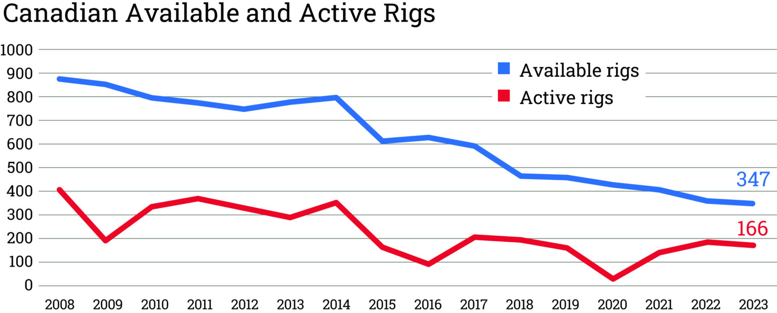 2023 NOV Census shows onshore US rig count leveling while other regions ...