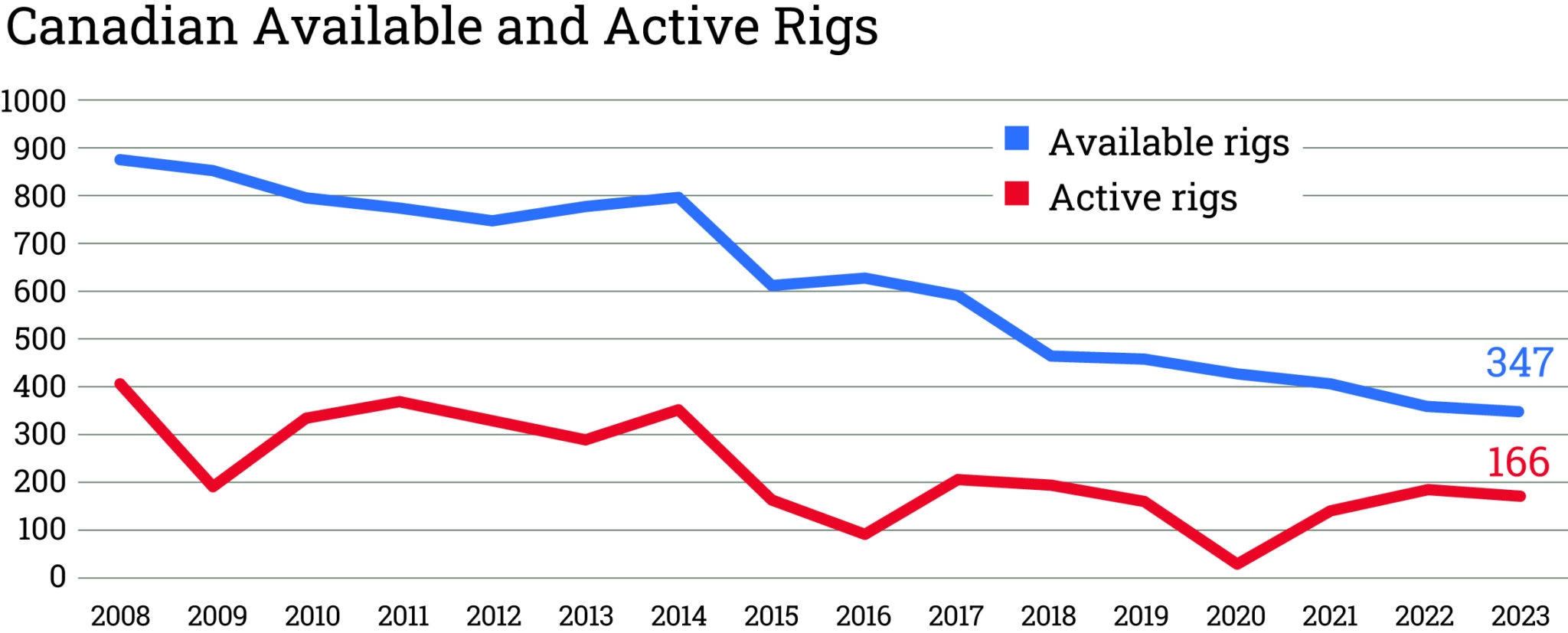 2023 NOV Census shows onshore US rig count leveling while other regions ...