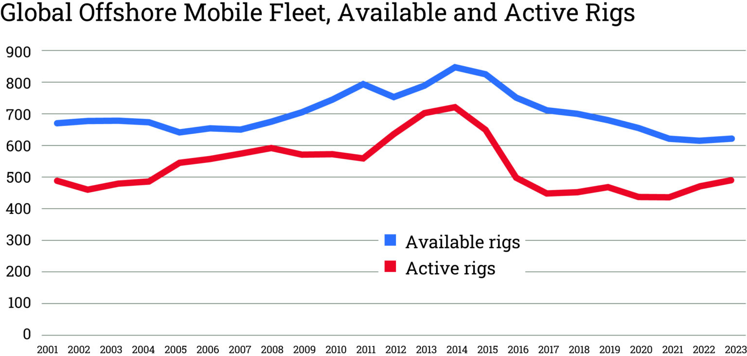 2023 NOV Census shows onshore US rig count leveling while other regions ...