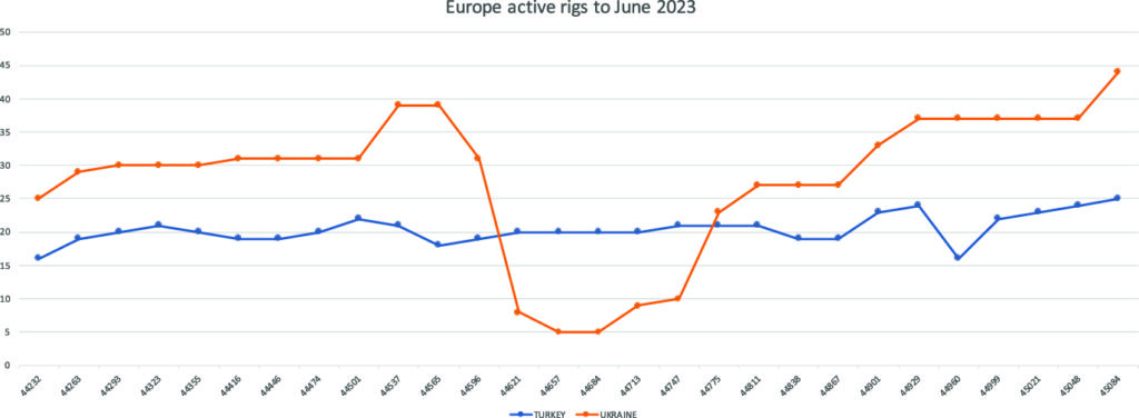 2023 NOV Census shows onshore US rig count leveling while other regions ...