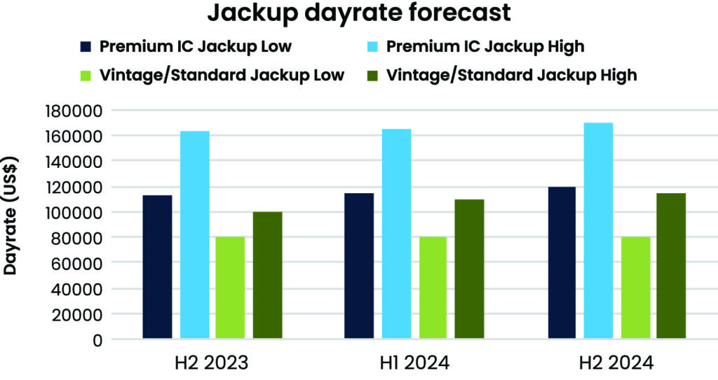 Rising demand, leaner rig fleet set stage for tighter offshore markets ...