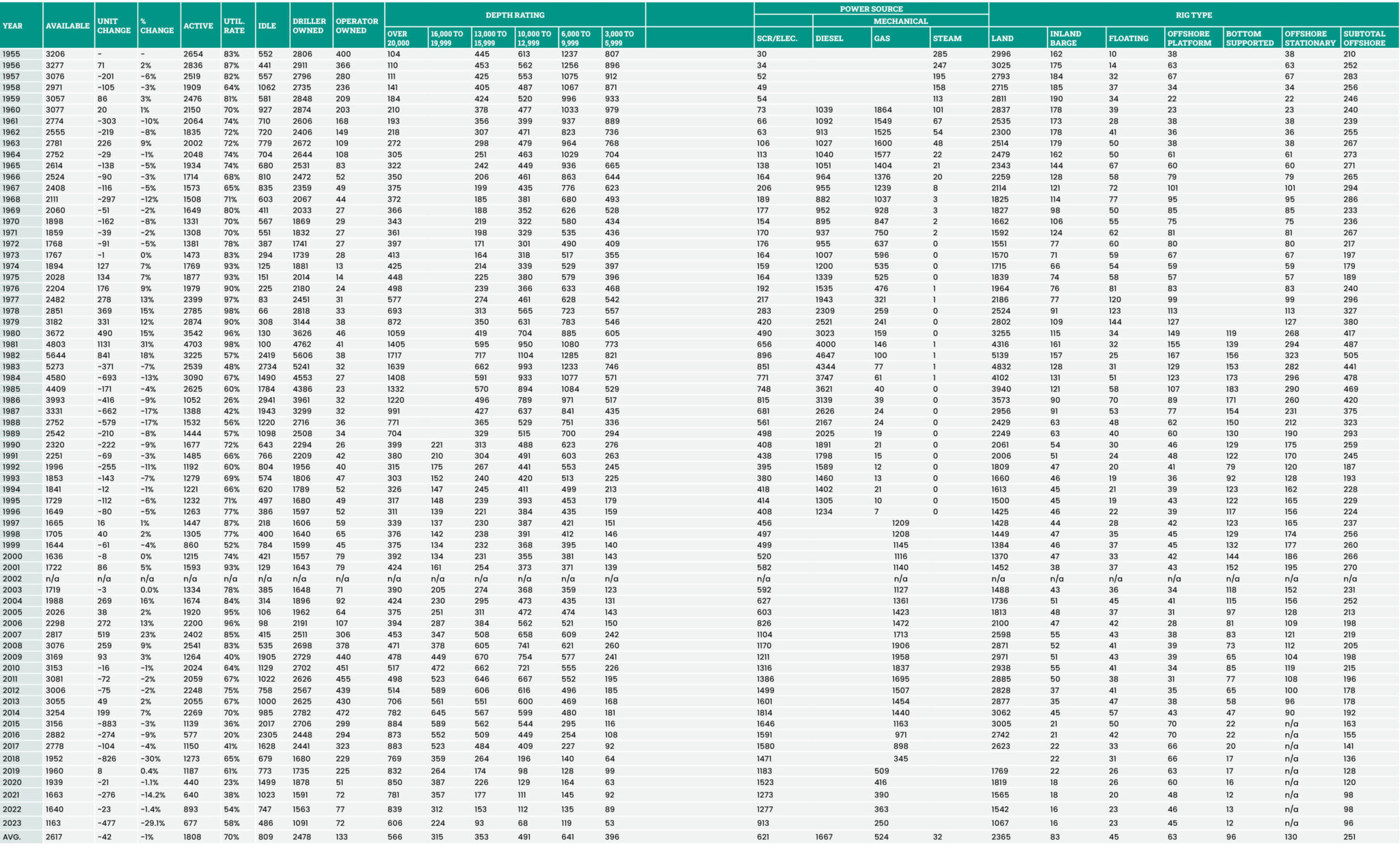 2023 NOV Census shows onshore US rig count leveling while other regions ...
