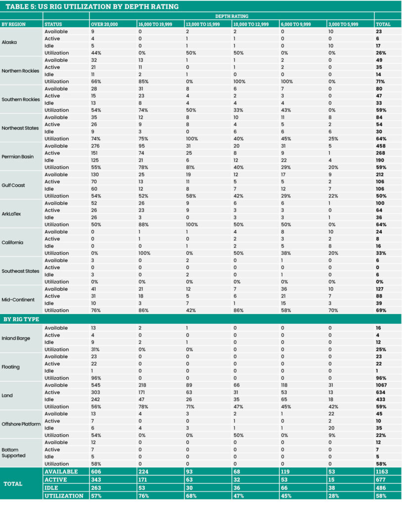 2023 NOV Census shows onshore US rig count leveling while other regions ...