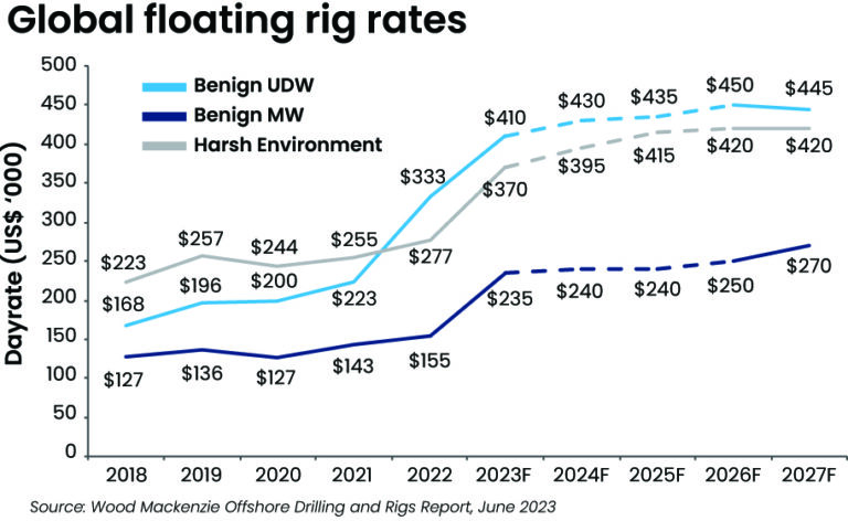 Rising demand, leaner rig fleet set stage for tighter offshore markets ...