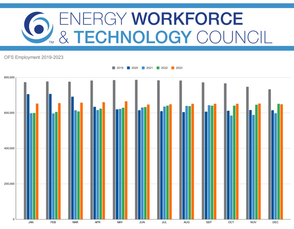 US oil and gas jobs see slight decline in December, maintain upward ...