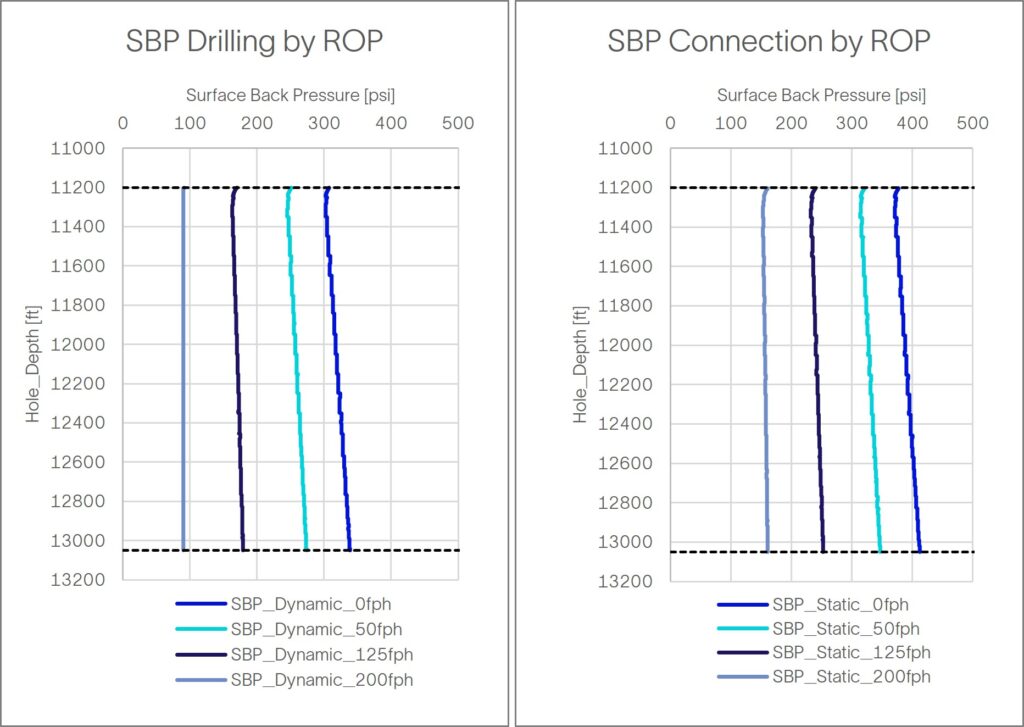 Projects in GOM, Mediterranean showcase expanded value of MPD in ...
