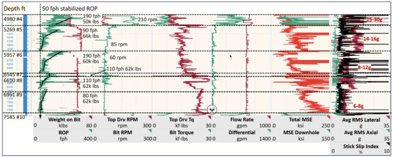 Holistic approach to ROP balances speed with tool reliability, hole ...