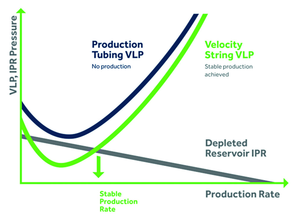 Completion-based velocity string solutions can help extend life of gas ...