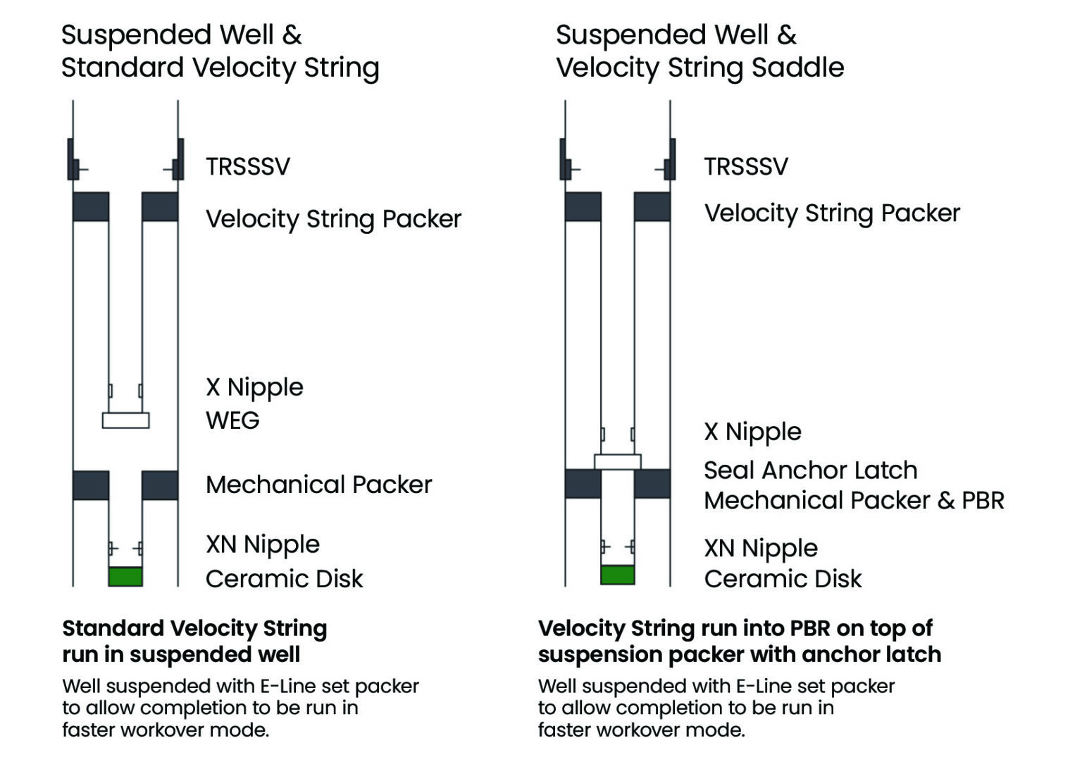 Completion-based velocity string solutions can help extend life of gas ...