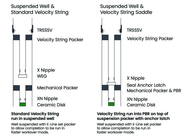 Completion-based velocity string solutions can help extend life of gas ...