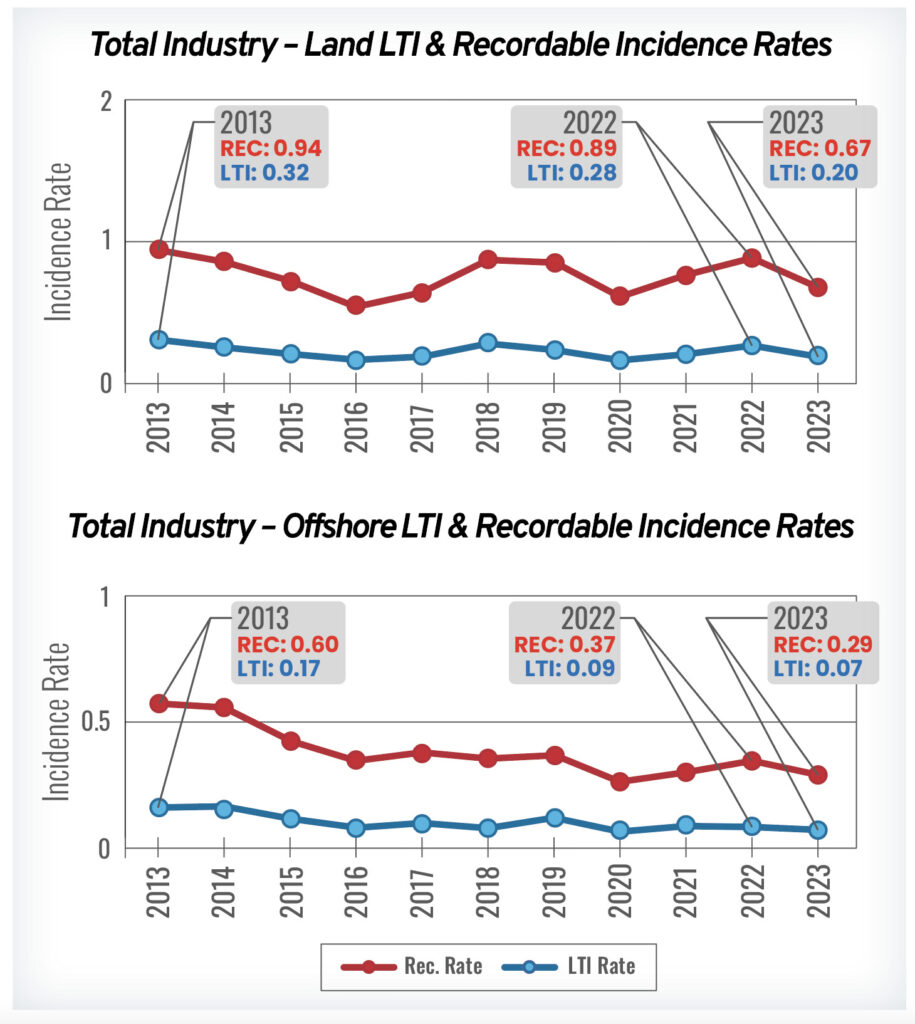 2023 ISP report shows marked improvements in LTI, recordable rates ...