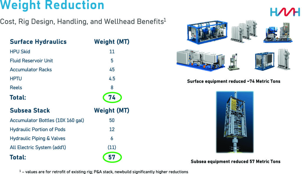 Full-scale BOP electrification test rig shows benefits of electrified ...