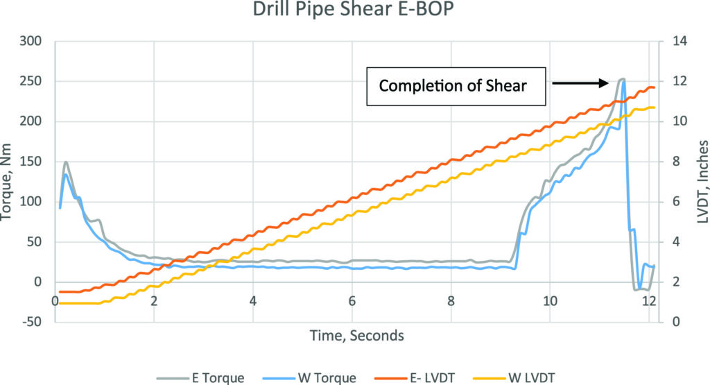 Full-scale BOP electrification test rig shows benefits of electrified ...