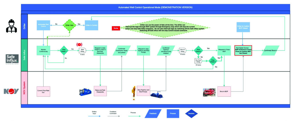 Engineering, simulator testing help to integrate automated well control ...
