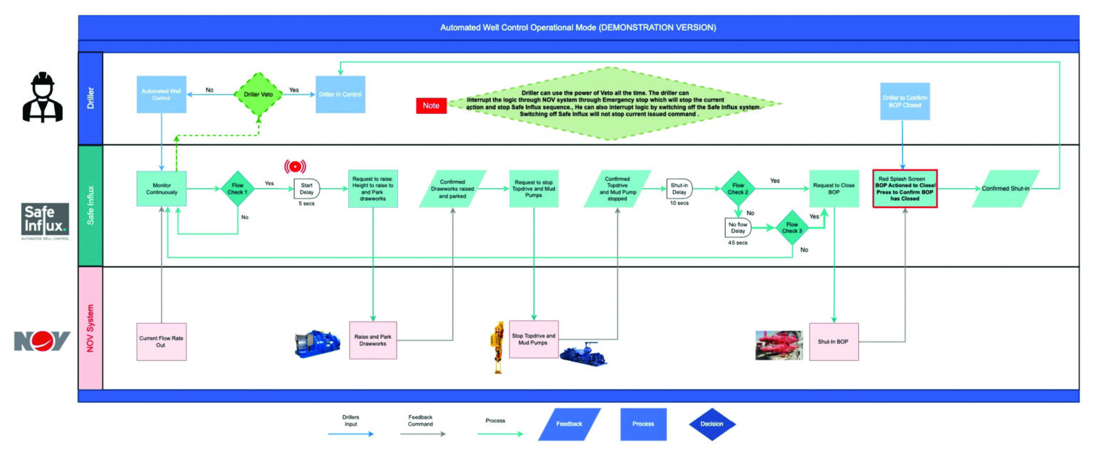 Engineering, simulator testing help to integrate automated well control ...