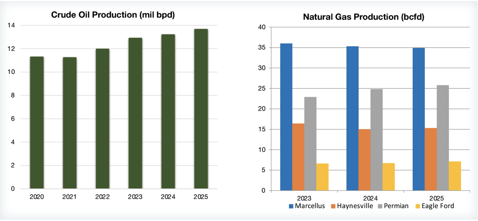 ND 2024 Onshore_Fig1 - Drilling Contractor