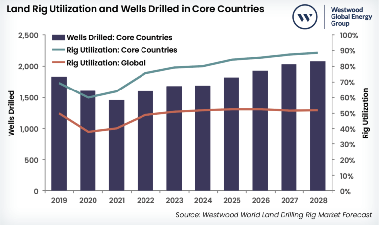 Steady but flat outlook forecast for the global onshore market in 2025 ...