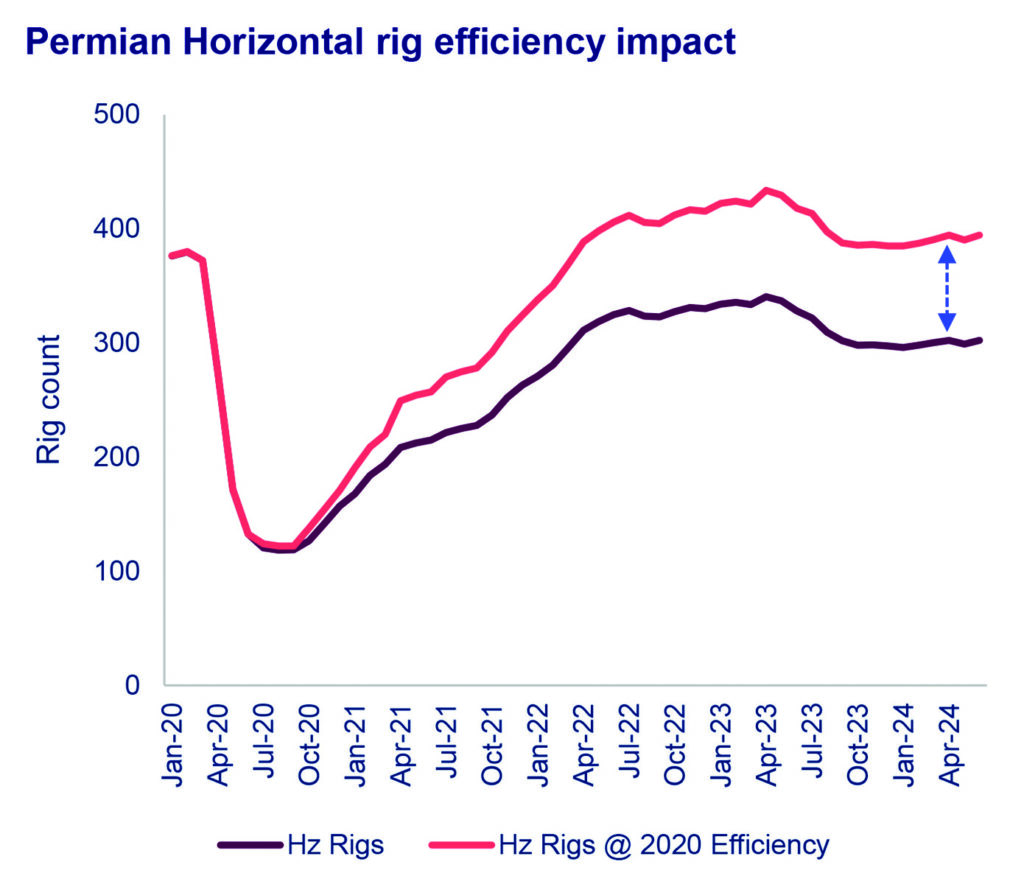Push/pull dynamic with rig efficiency and pricing likely to lead to ...