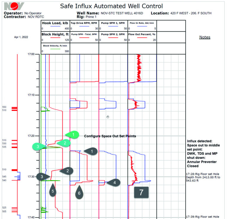 Engineering, simulator testing help to integrate automated well control ...